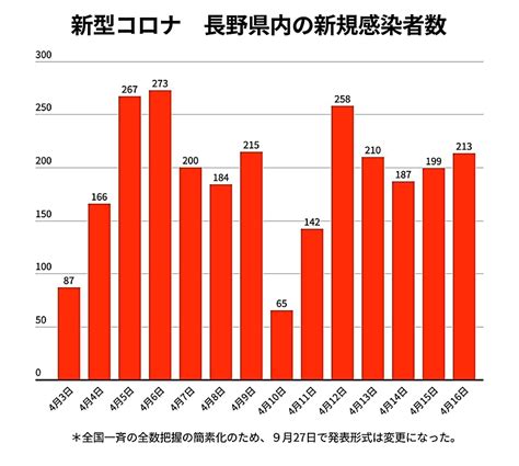 新型コロナ 長野県内213人感染（4月16日） ｜信濃毎日新聞デジタル 信州・長野県のニュースサイト