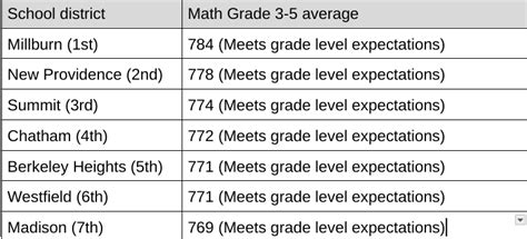 Spring 2024 Njsla Scores How Did The 7 District Dashboard Perform
