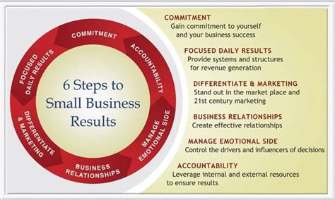 6 Steps To Small Business Results Business Strategy Framework