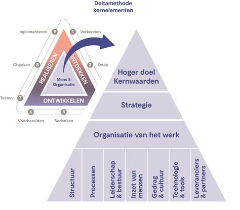 Hulpmiddelen Verandermanagement Bij De Deltamethode