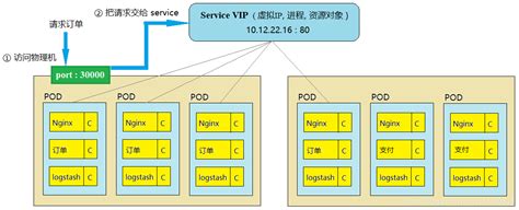通俗易懂 K8s 3：kubernetes 服务的注册与发现服务发现 通俗易懂 Csdn博客