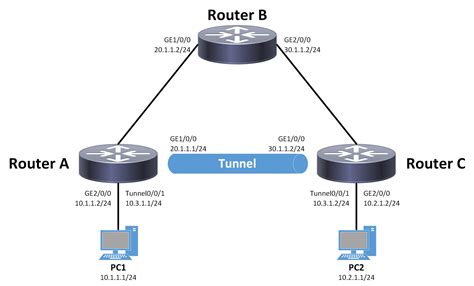 Ejemplo De Configuración Gre Y Rutas Estáticas En Router Ar Comunidad