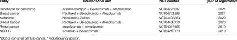 Overview Of Some Currently Recruiting Clinical Trials Investigating