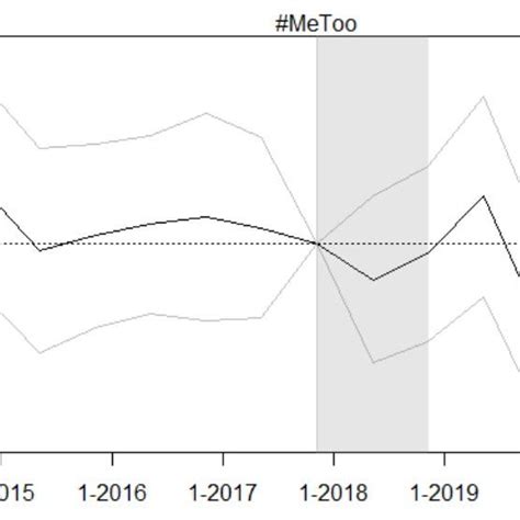 Event Study Estimates For The Evolution Of The Text Vectorization Based Download Scientific Event Study Estimates For The Evolution Of The Text Vectorization Based Download Scientific