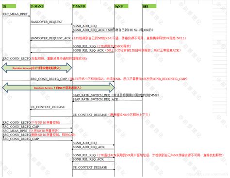 5g Nsa组网信令流程nsa接入信令 Csdn博客