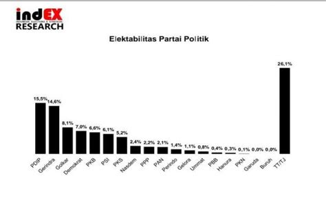 Survei Elektabilitas Gerindra Terus Naik PDIP Stagnan Republika Online
