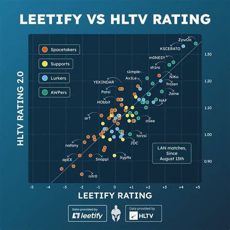 【cs Go】leetify Rating简介 哔哩哔哩