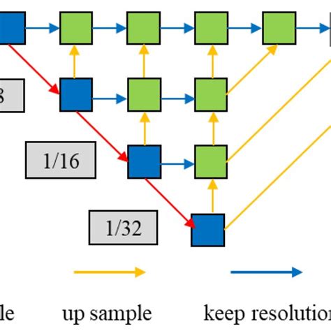 Illustrations Of The Dla34 Backbone Network The Deformable Download Scientific Diagram