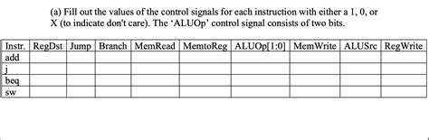 a fill out the values of the control signals for