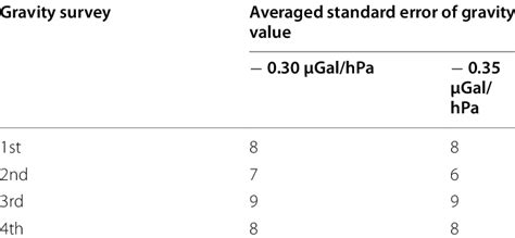 Standard Errors Of Point Gravity Values In μgal Based On Two