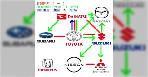 国内市場での国産自動車メーカーの関係図を作ってみた結果→面白い図になった件「ほんだぁ」 Togetter トゥギャッター