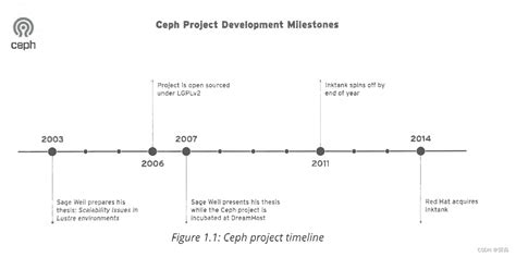 Ceph分布式存储系统的发展历程与架构详解 Csdn博客 Ceph分布式存储系统的发展历程与架构详解 Csdn博客