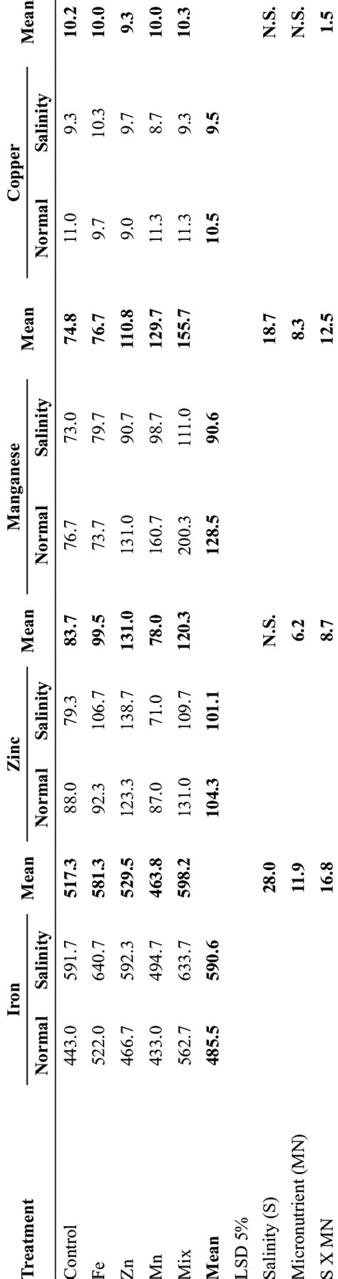 Effect Of Salinity Micronutrients Foliar Spray And Their Interaction Download Scientific