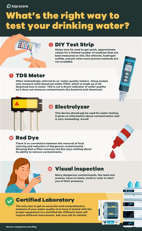 How Do I Test My Well Water In A Lab Simplelab Tap Score