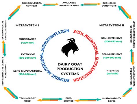 Dairy Goat Production Systems A Comprehensive Analysis To Reframe