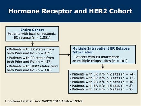 Discordance In Hormone Receptor And Her2 Status In Breast Cancer During