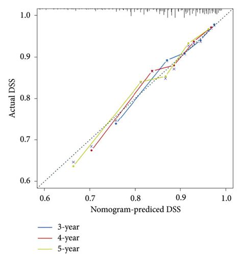The Validity And Advantage Comparison Of The Nomogram Calibration Download Scientific Diagram