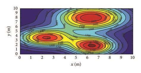 The Comparison Of Simulation Experiment Results Of Three Peak