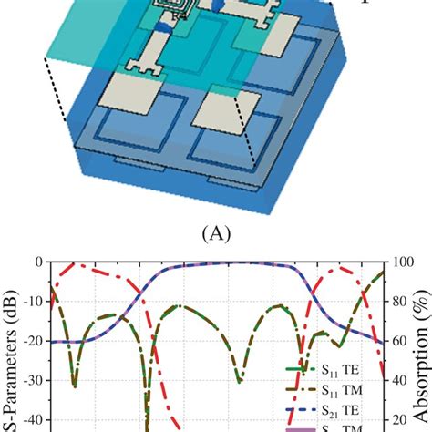 Simulated S‐parameters By Cst And Ads Download Scientific Diagram