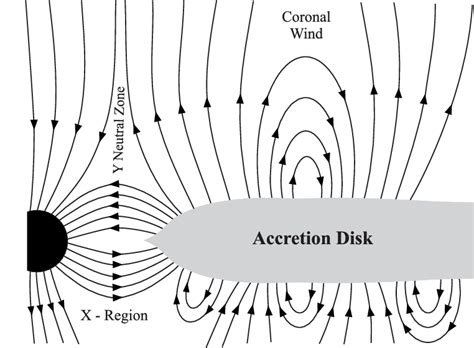 schematic drawing of the magnetic field geometry in the inner disk