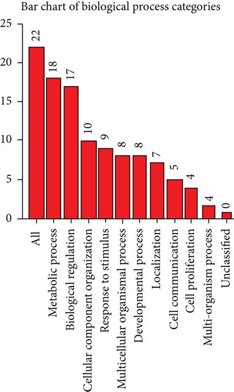 Functional Enrichment Analysis Of The Hdac3 Gene Webgestalt Ac