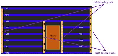 End Cap Cells In VLSI Boundary Cells In VLSI Team VLSI