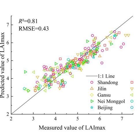 Regression Model For Maximum Leaf Area Index For Summer Maize Download Scientific Diagram