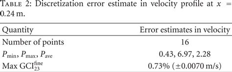 Discretization Error Estimate In Velocity Profile At X 0 24 M