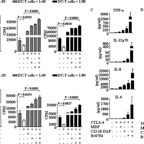 Synergistic Activation Of Tlr2 Nod1 And Nod2 Renders Human Dcs To