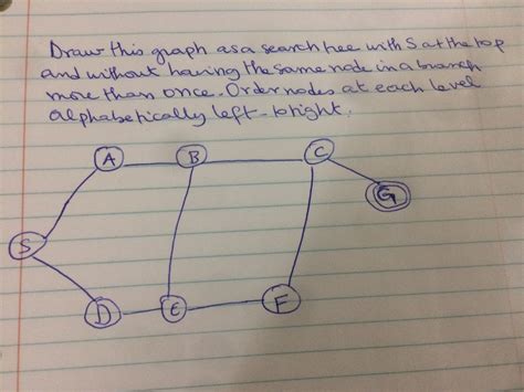 Solved Draw This Graph As A Search Tree With S At The Top Chegg