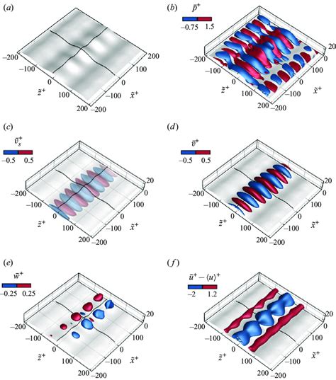 Phase Averaged Isosurfaces From Case C L A Fluid Solid Interface Download Scientific