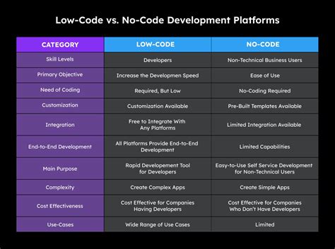 Key Differences Between Low-Code and No-Code Platforms