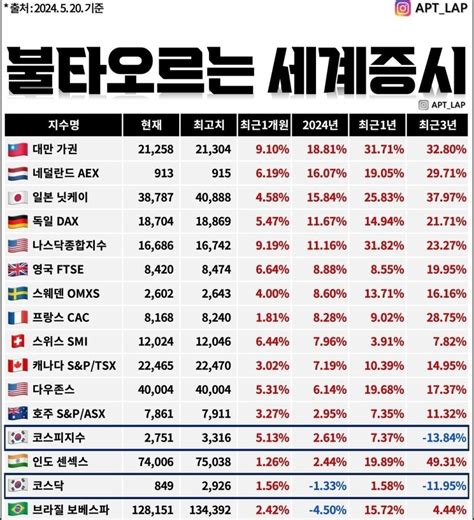 불타오르는 세계 증시 Mlbpark