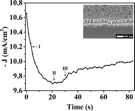 Current Density Vs Time Curve For Pulsed Electrodeposition Of Silver