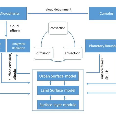 4 2 flow chart of wrf modeling system figure was from ucar at