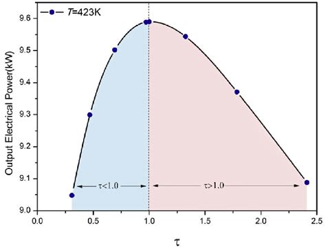 E Effects Of T On The Overall Electric Power Download Scientific Diagram