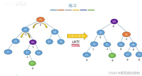 数据结构和算法 平衡二叉树（定义 插入 删除 时间复杂度）平衡二叉树插入结点复杂度 Csdn博客