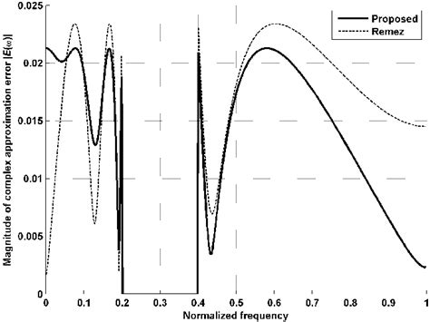 Magnitude And Group Delay Responses Of The IIR Digital Filter Designed Download Scientific