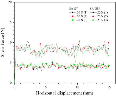 Repeatability Of The Interface Micro Shear Test Results Download