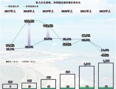 从2022年半年报看，恒力石化的业绩还是不错的，问题还在于债务 看新闻说 恒力石化 的女老板已经超过 碧桂园 的女老板成为中国女首富，我们今天