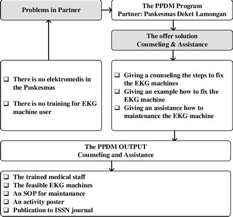 Pdf Maintenance And Counseling Of The Ecg Machine At The Puskesmas Deket Lamongan In An Effort