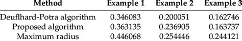 local radii of convergence for newton method download table