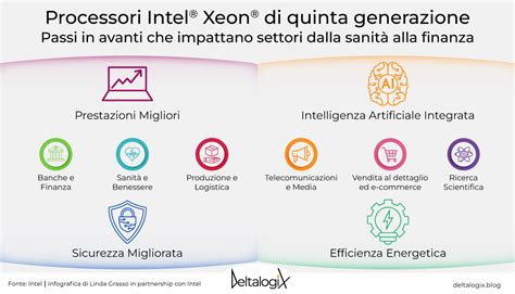 Più Efficienza Nei Processori Intel® Xeon® Scalable Di 5th Gen Deltalogix