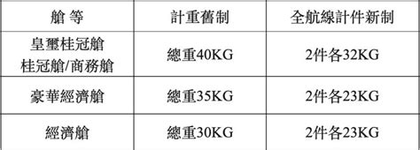 長榮航行李新制！每人最多可托運2件、64公斤 Beanfun
