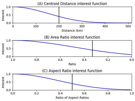 interest functions to define similarity i e interest of the a