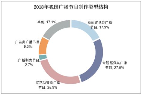 2018年中国广播电视行业发展现状及未来发展策略分析，广播电视行业机遇与挑战并存「图」华经情报网华经产业研究院