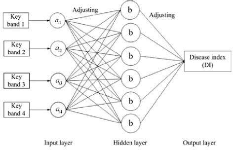 A Simple Bp Neural Network Architecture Download Scientific Diagram