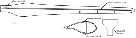 Lightning Protection System Lps Wind Power Lab