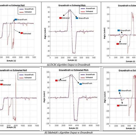 Estimated Orientation In Euler Generated Using Dcm Download Scientific Diagram