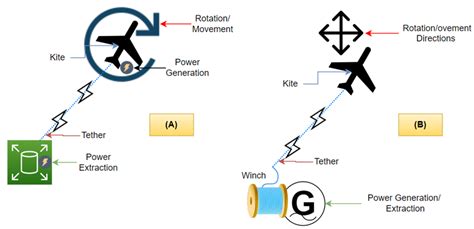 Airborne Wind Energy Awe System Future Of Wind Energy